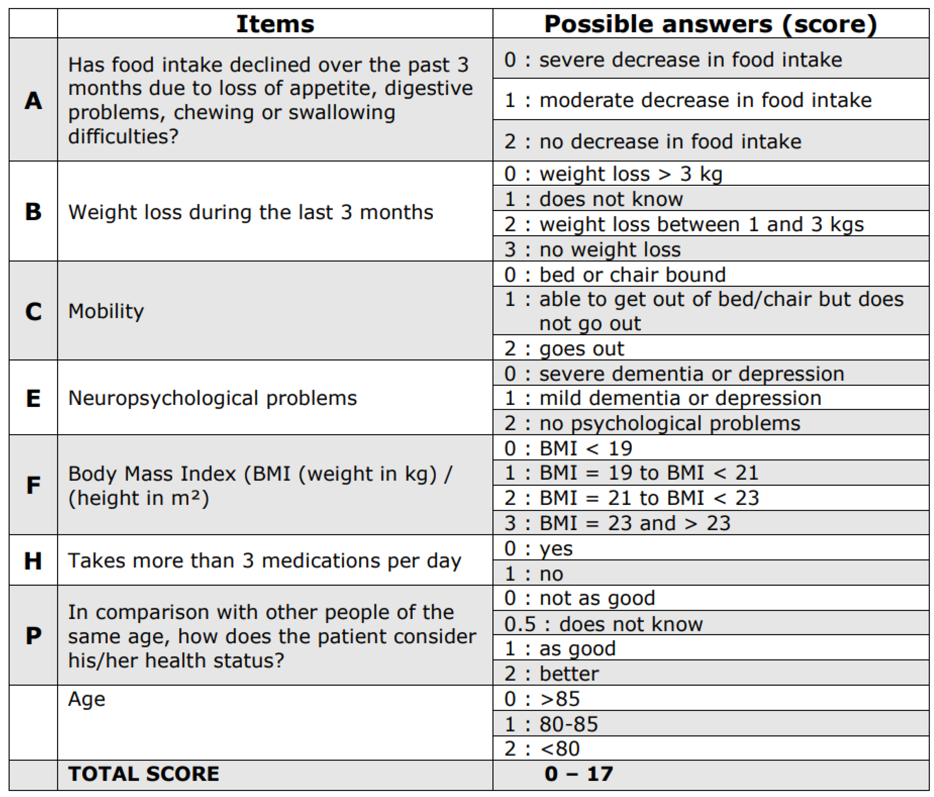 Medicines Free Full Text Comparison Of G8 And ISAR Screening Medicines Free Full Text Comparison Of G8 And ISAR Screening