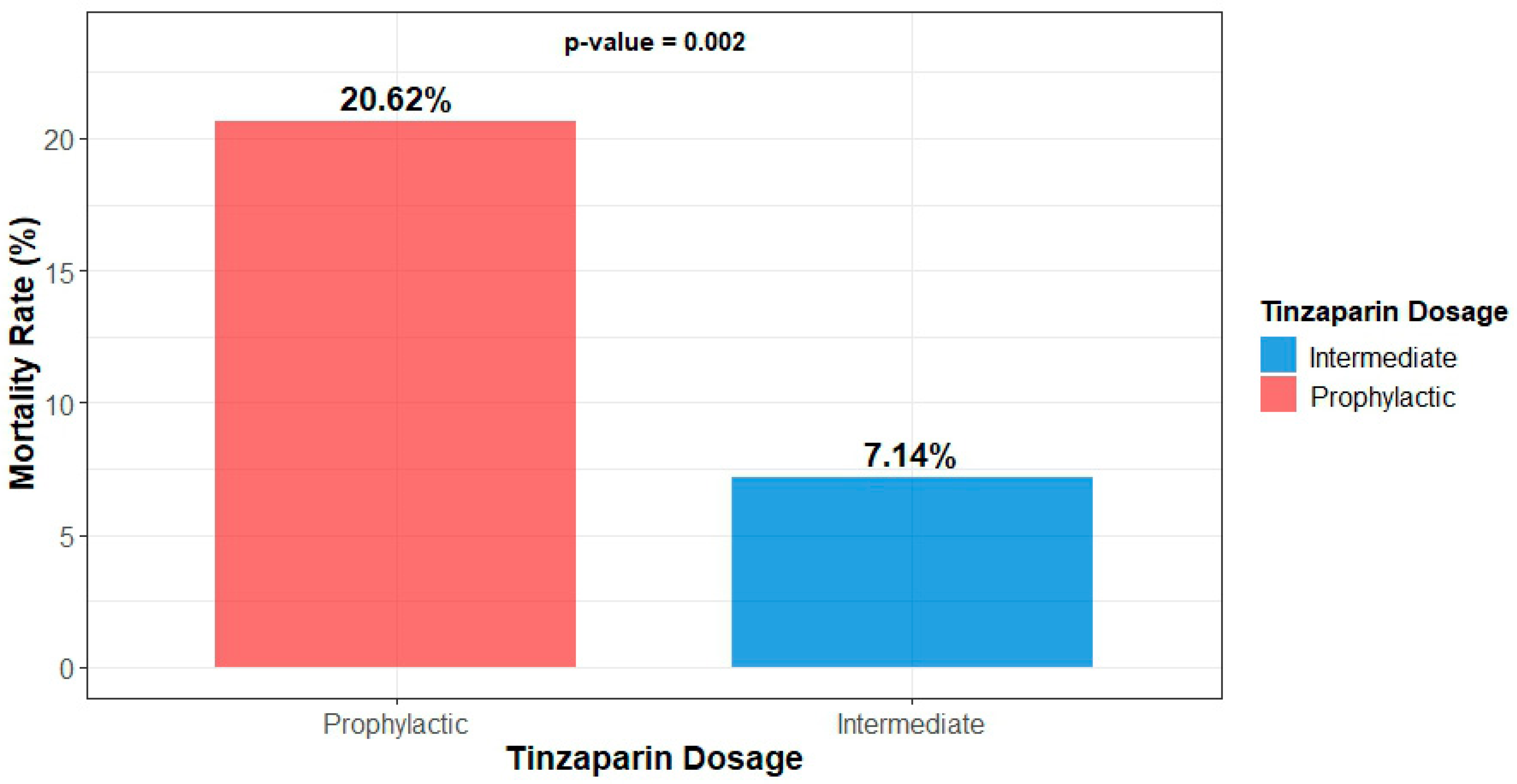 Prophylactic vs. Intermediate Tinzaparin Dosage for the ...