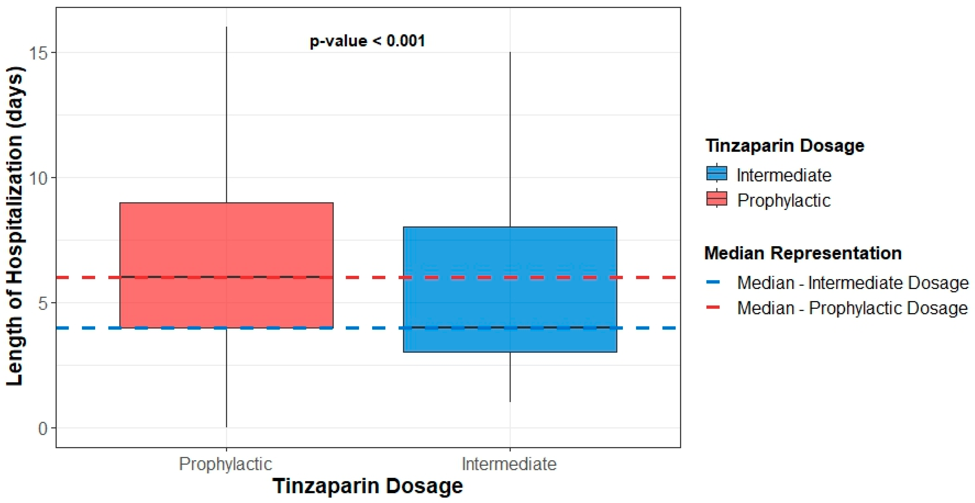 Prophylactic vs. Intermediate Tinzaparin Dosage for the ...