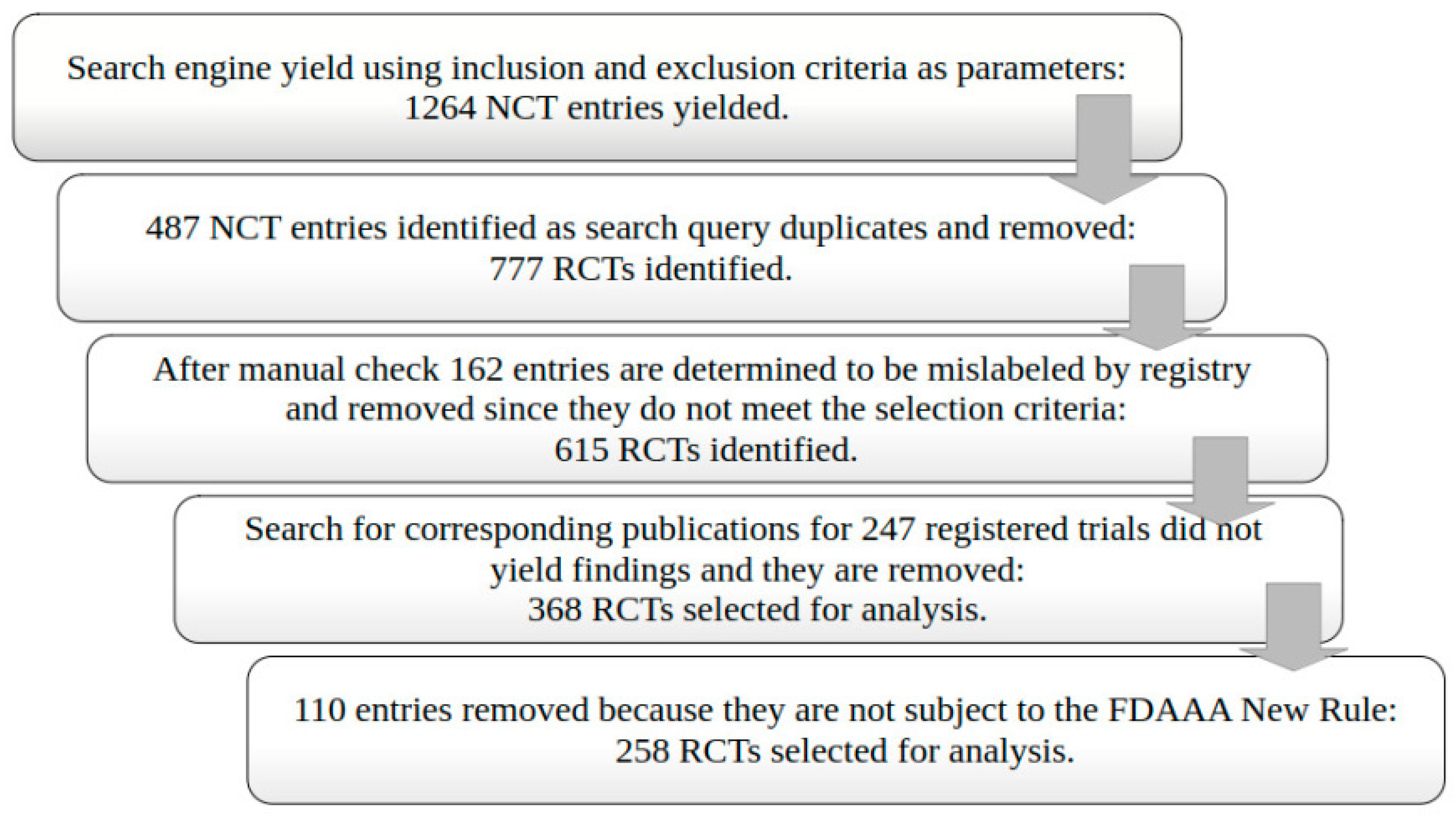 Misreporting of Patient-Relevant and Study Design Elements in ...