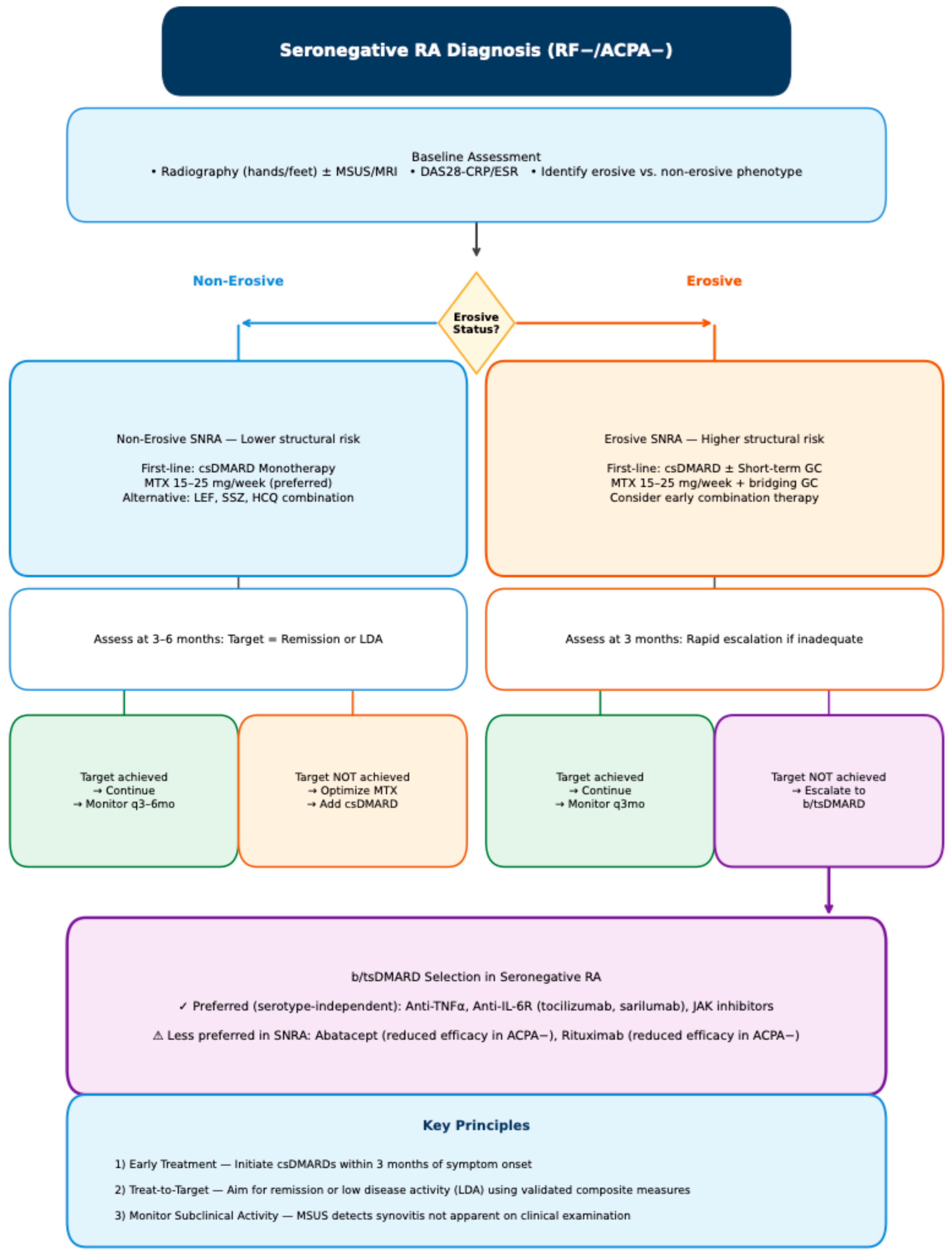 Seronegative Rheumatoid Arthritis: A Distinct Immunopathological Entity ...