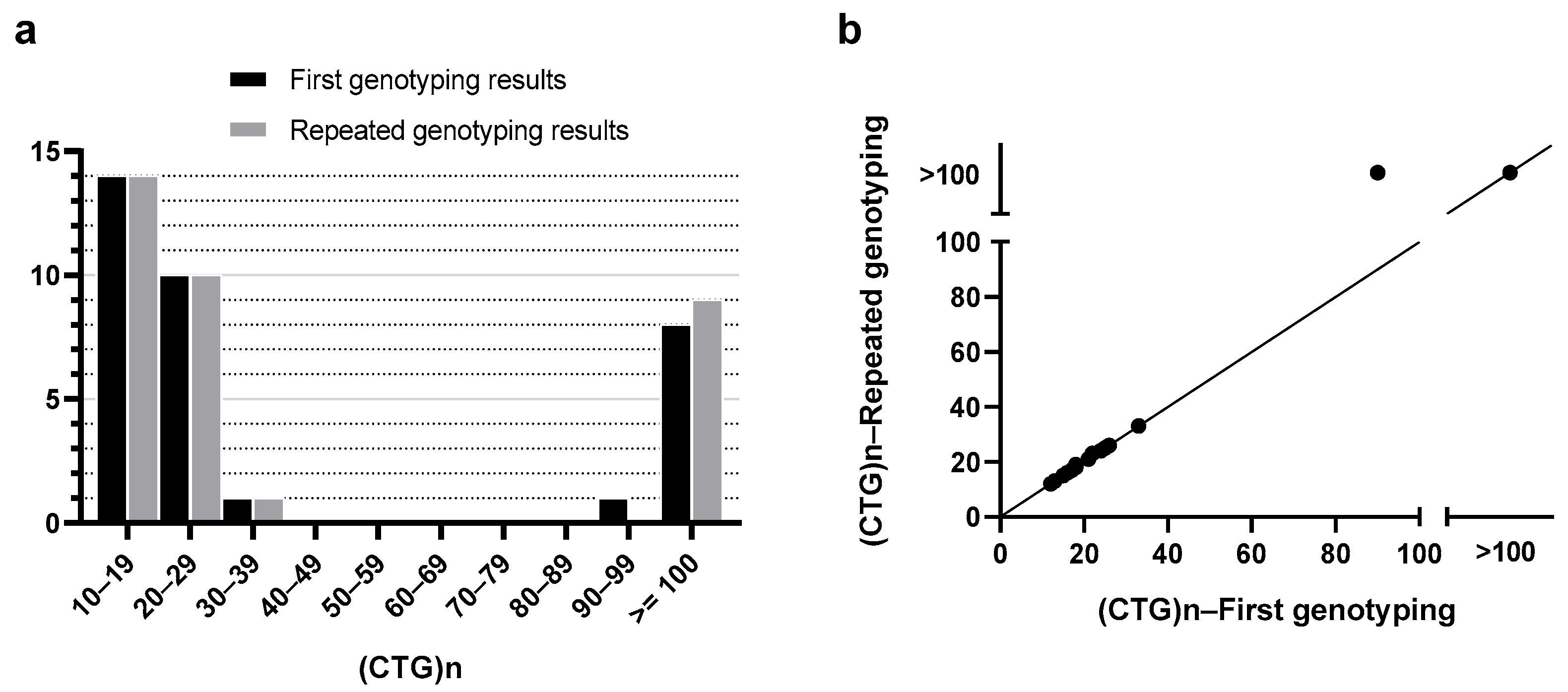 Longitudinal Study of TCF4 CTG Trinucleotide Repeat Length and Disease ...