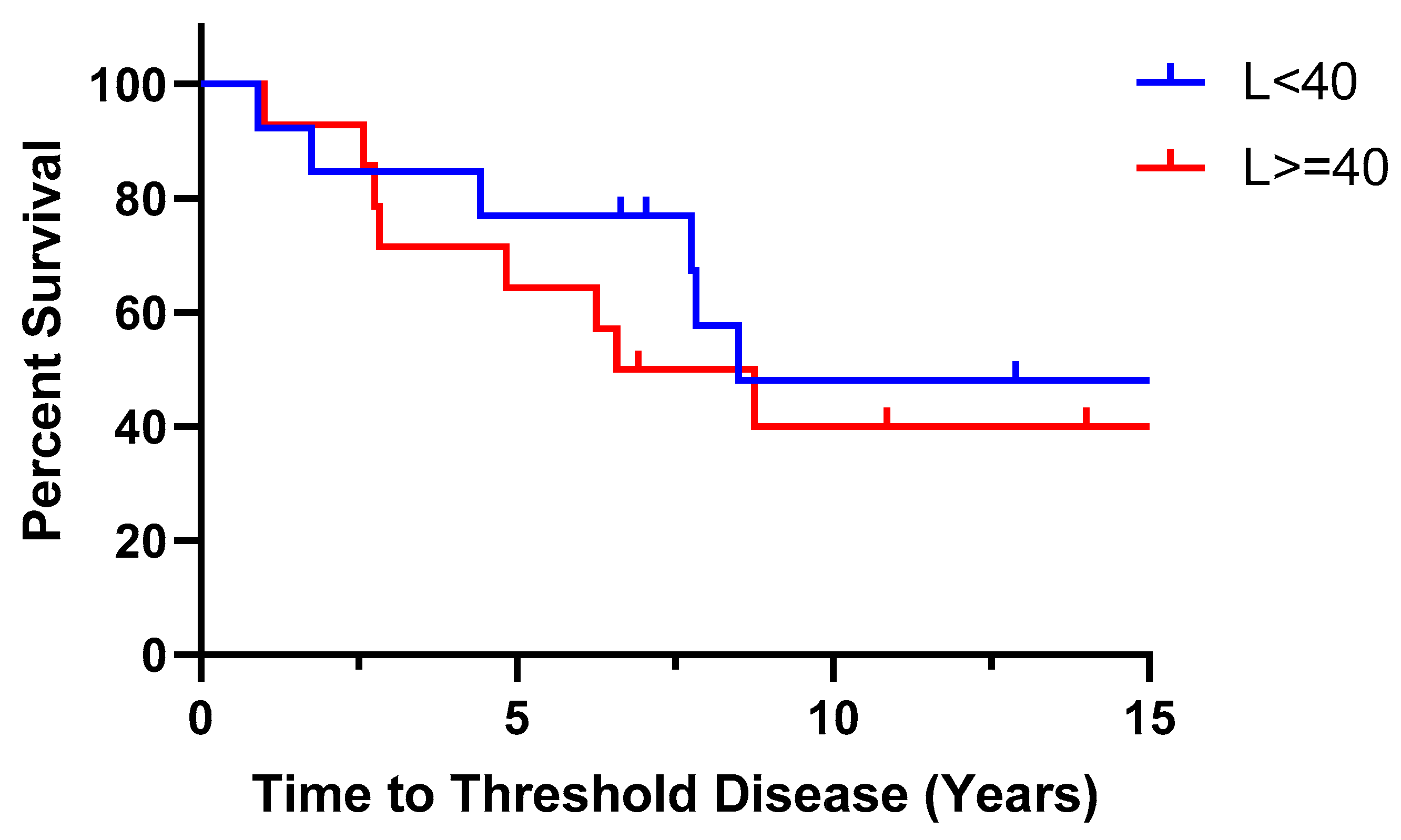 Longitudinal Study of TCF4 CTG Trinucleotide Repeat Length and Disease ...