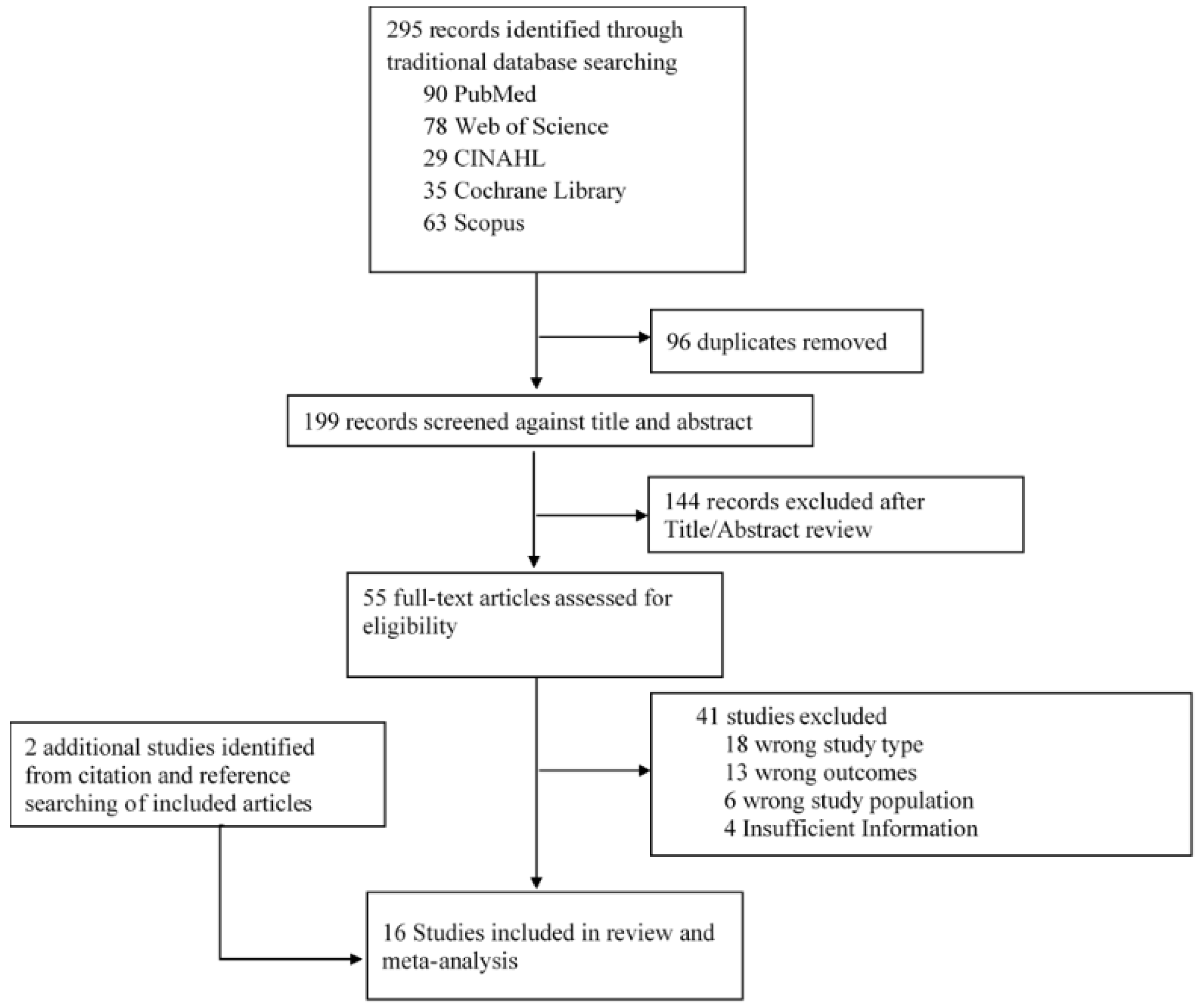 A Systematic Review and Meta-Analysis of RCTs Assessing Efficacy of ...
