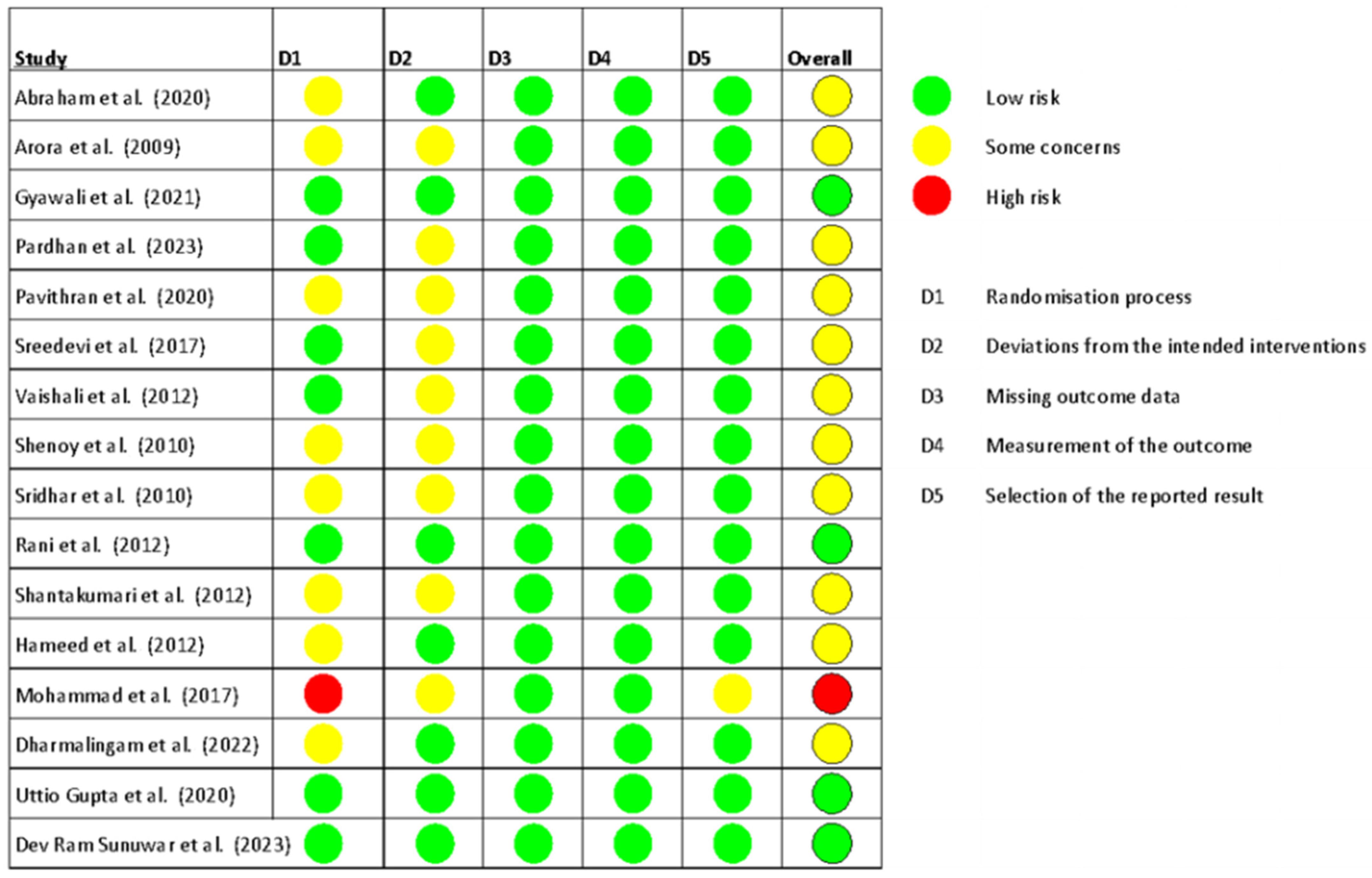 A Systematic Review and Meta-Analysis of RCTs Assessing Efficacy of ...