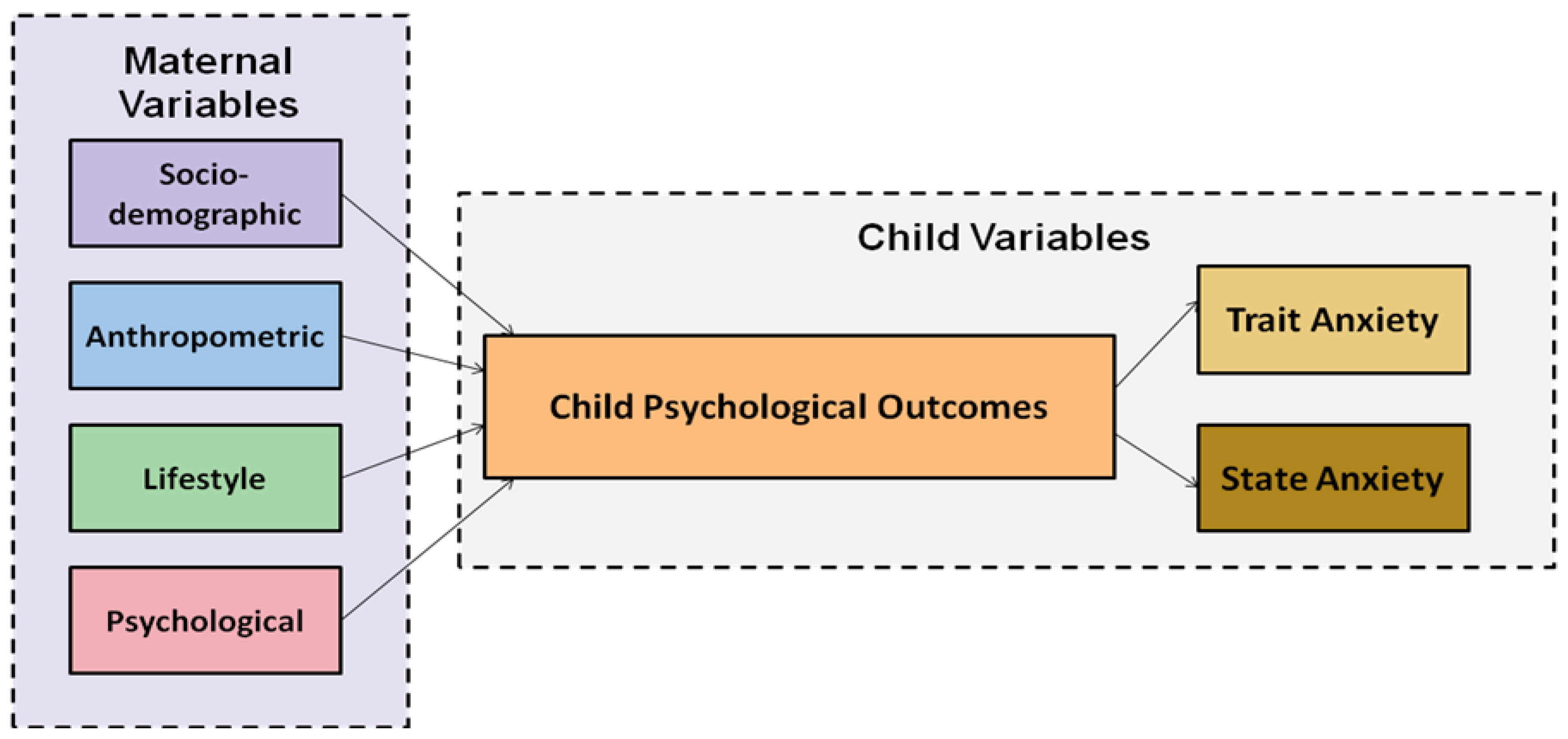 Early Childhood Anxiety and Maternal Factors: Associations with State ...