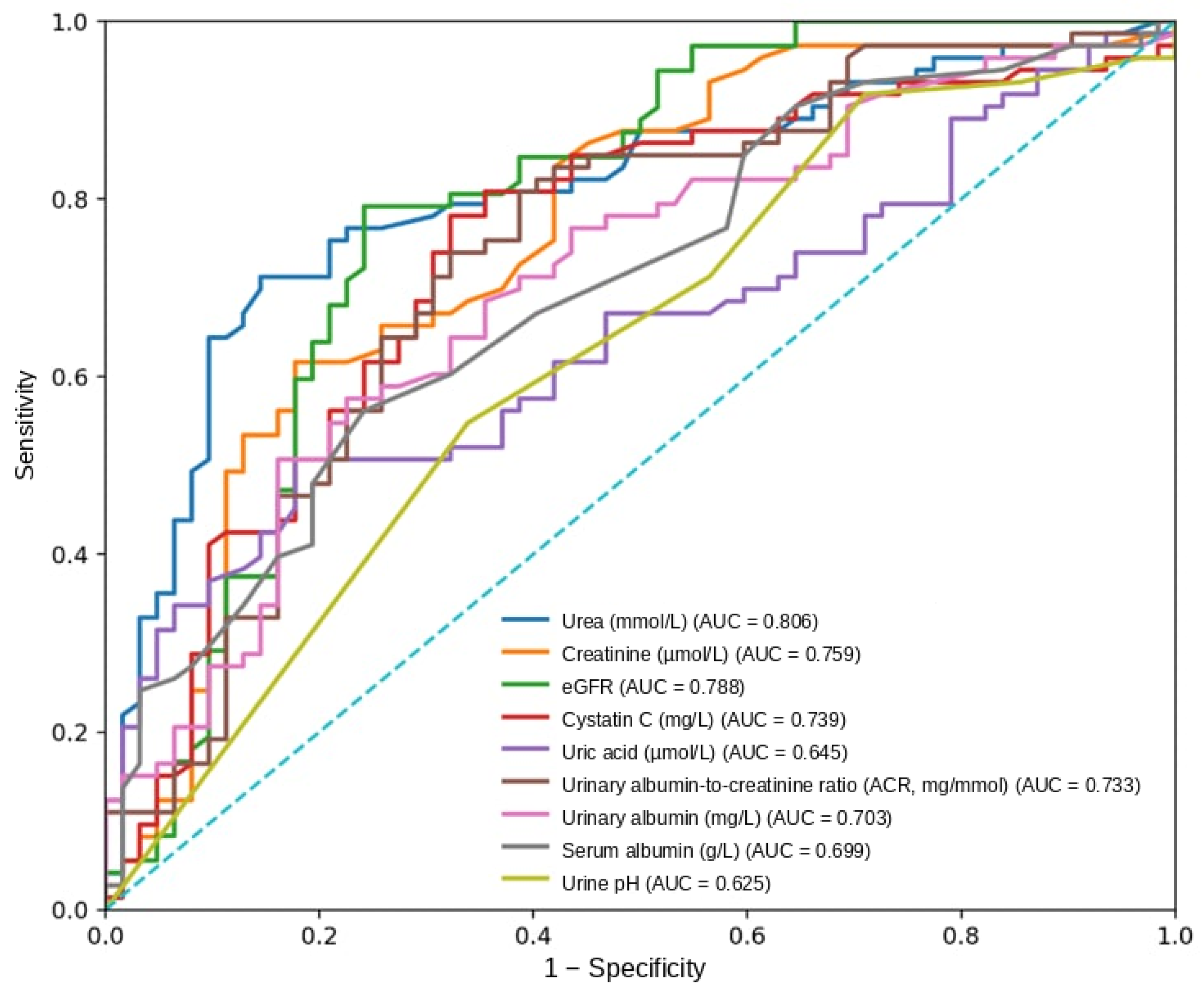 Renal Biomarkers and Albuminuria Predict Early Adverse Outcomes in ...