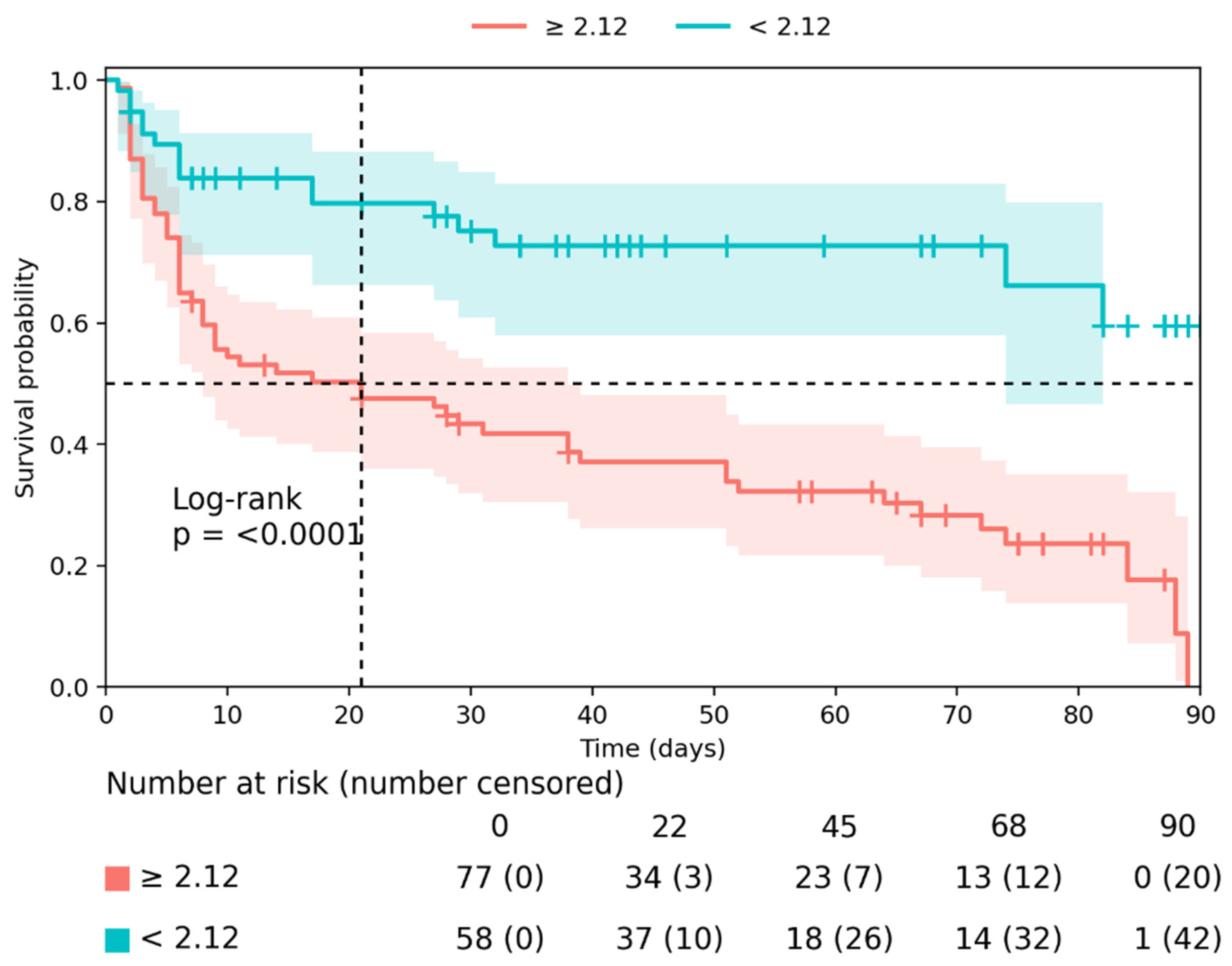 Renal Biomarkers and Albuminuria Predict Early Adverse Outcomes in ...