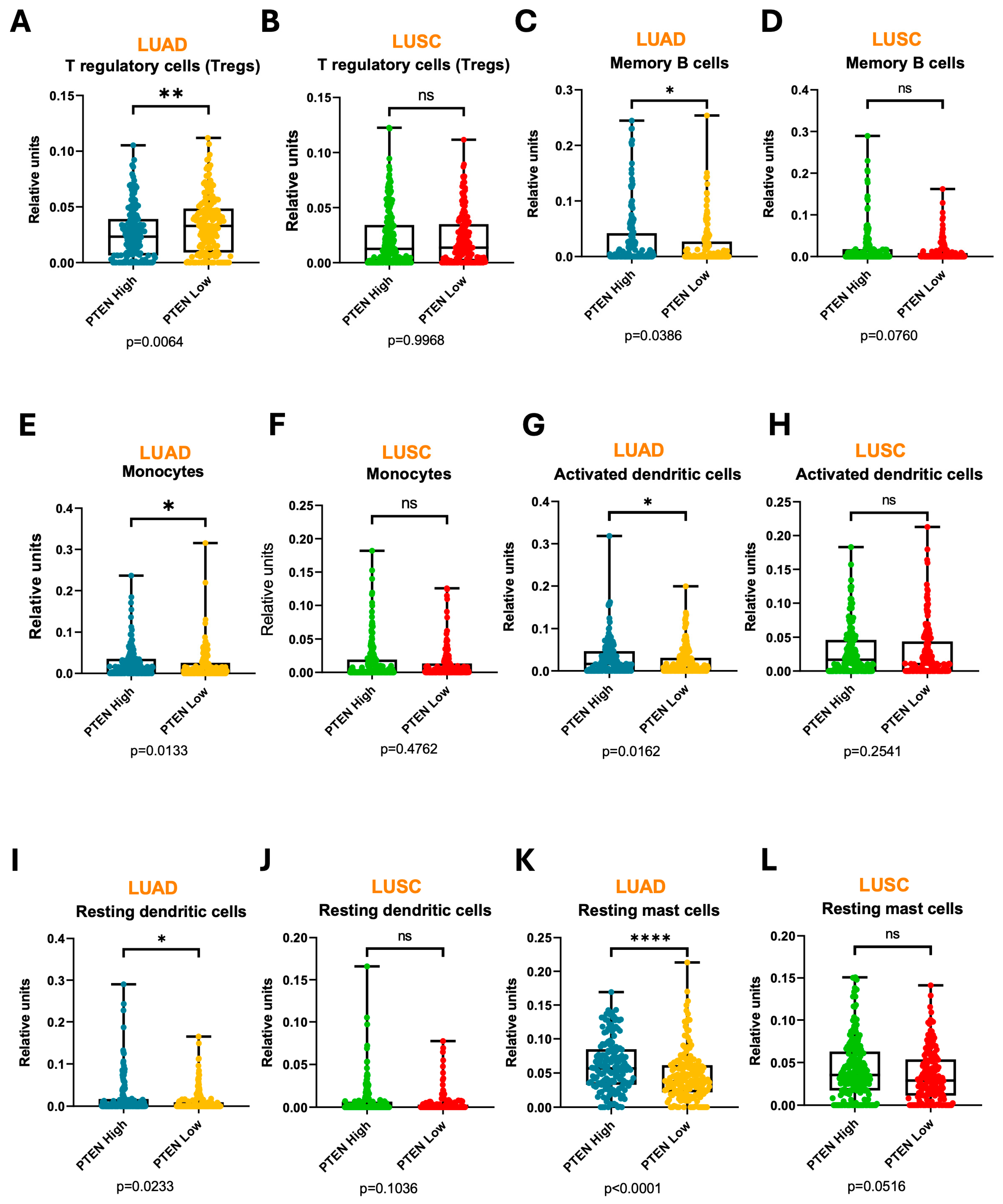 Loss of PTEN as an Independent Poor Prognosis Indicator in Lung ...