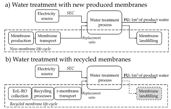 Recyclability Definition of Recycled Nanofiltration Membranes through a ...