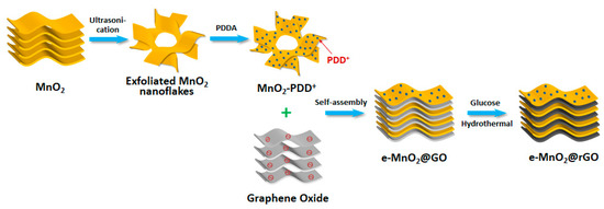Layer-by-Layer Heterostructure of MnO2@Reduced Graphene Oxide ...
