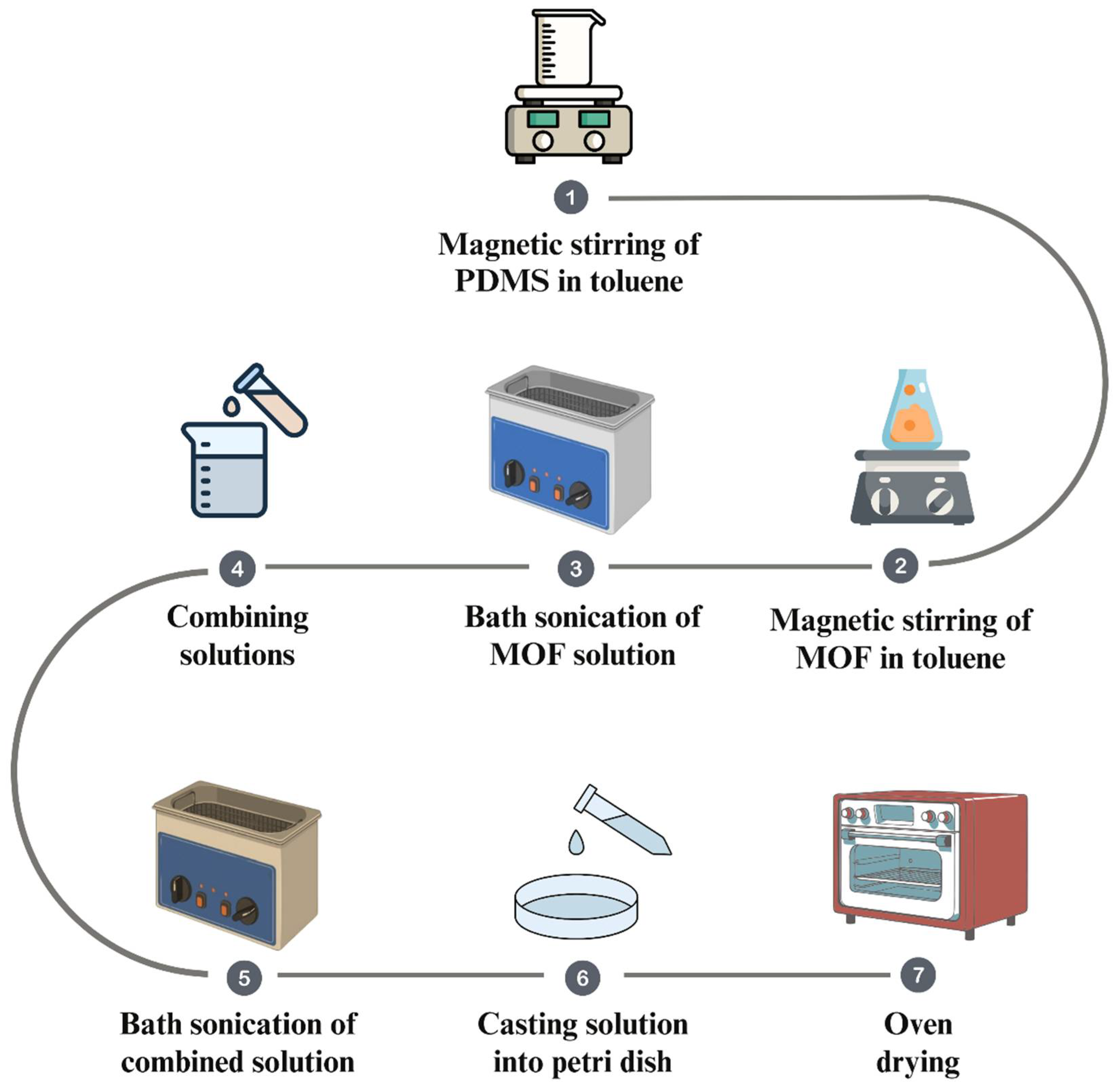 Synthesis and CO2/N2 Separation Performance Analysis of Mixed Matrix ...