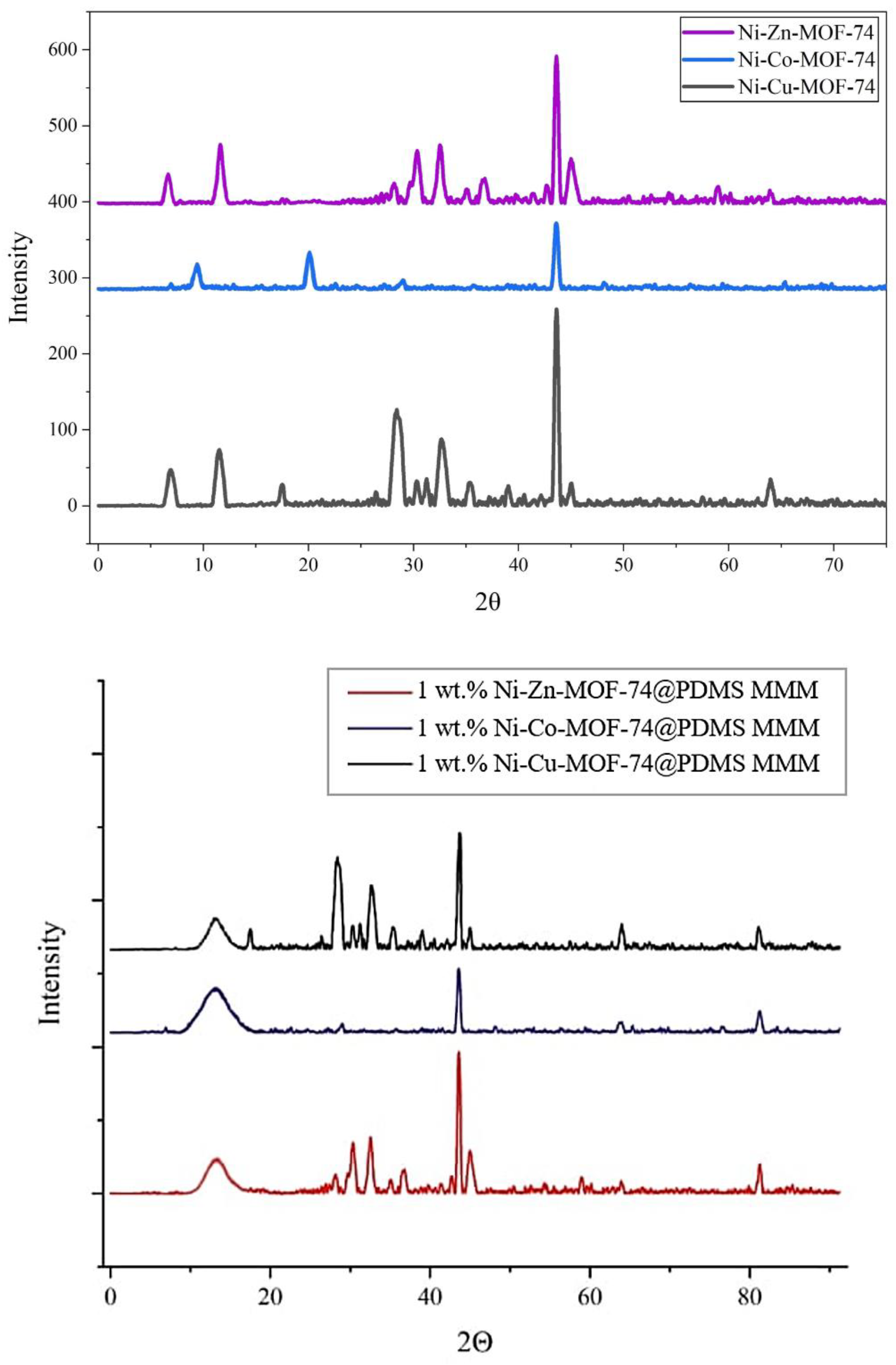 Synthesis and CO2/N2 Separation Performance Analysis of Mixed Matrix ...