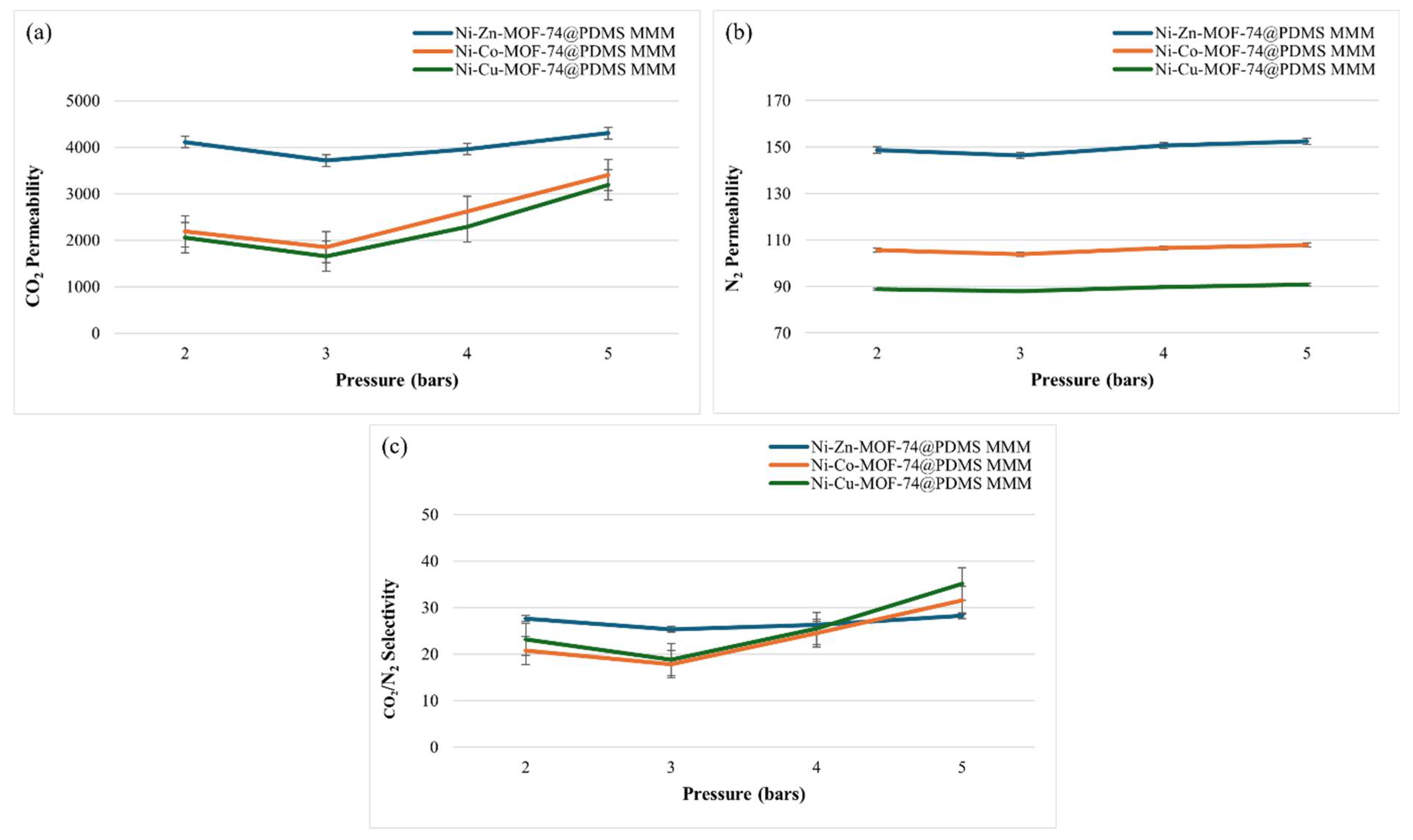 Synthesis and CO2/N2 Separation Performance Analysis of Mixed Matrix ...