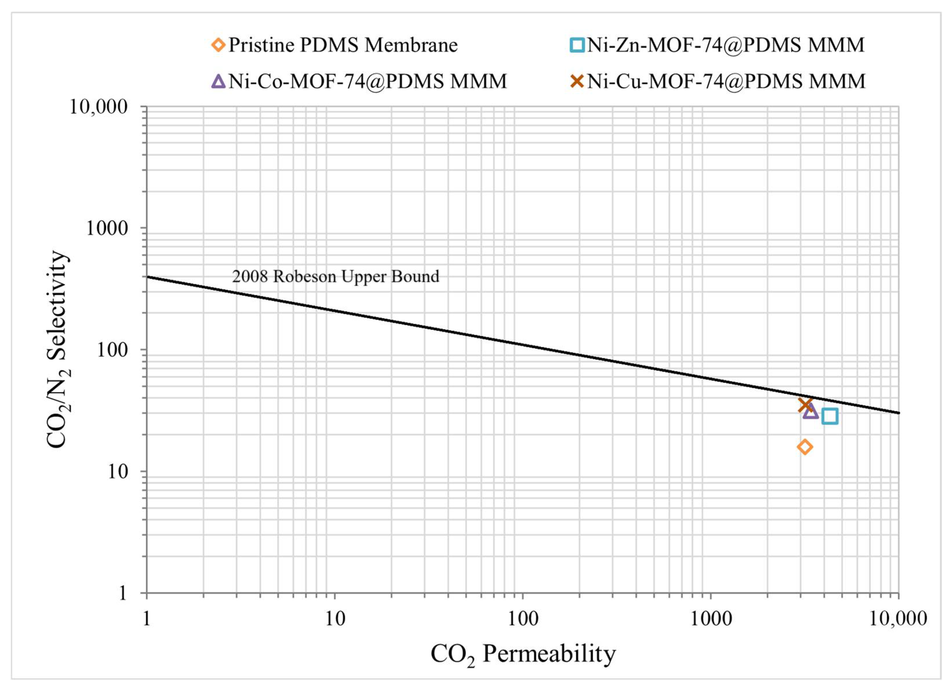 Synthesis and CO2/N2 Separation Performance Analysis of Mixed Matrix ...