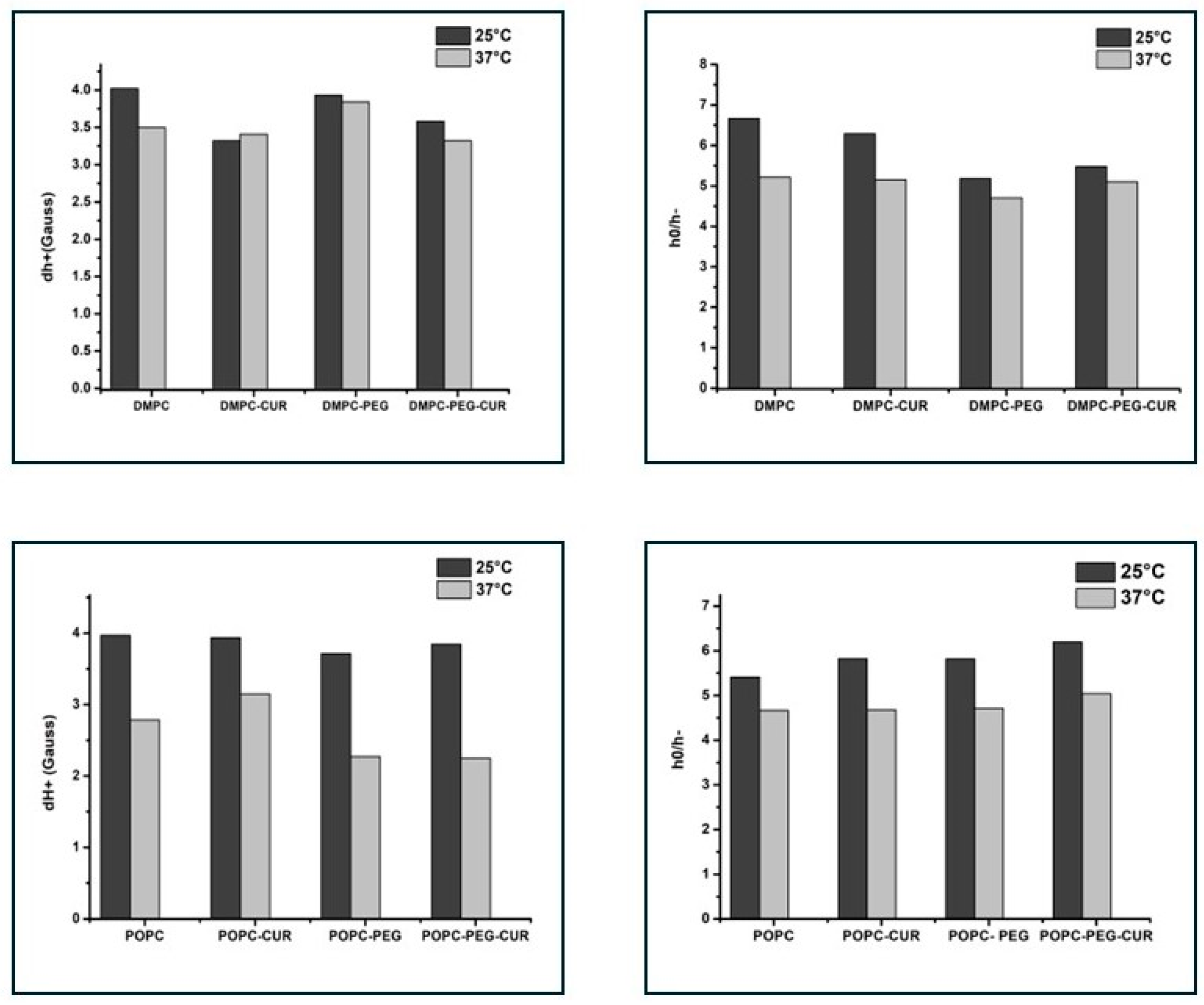 Curcumin–Lipid Interactions in PEGylated vs. Conventional Liposomes: A ...