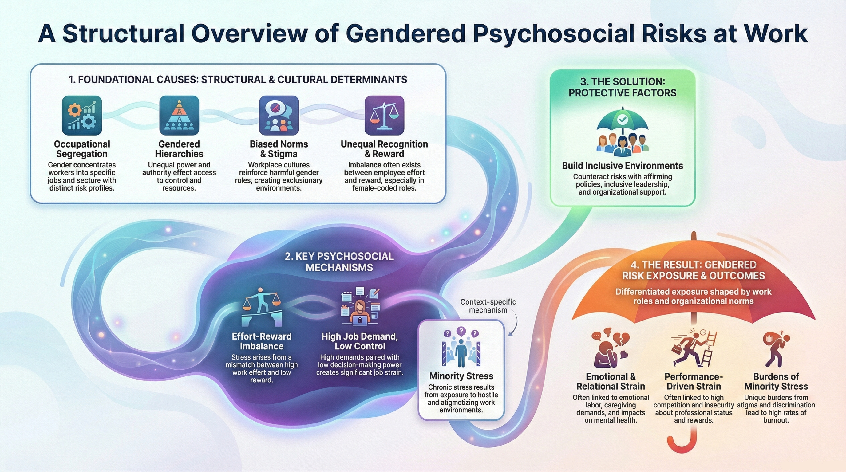 Gender Diversity and Psychosocial Work Risks from a Non-Binary ...