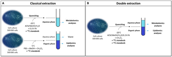 An Optimized Dual Extraction Method for the Simultaneous and Accurate ...