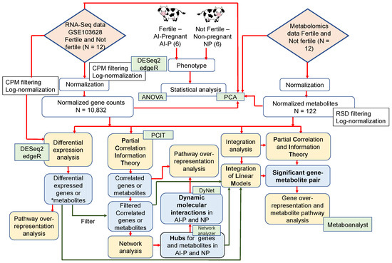 Co-Expression Network and Integrative Analysis of Metabolome and ...