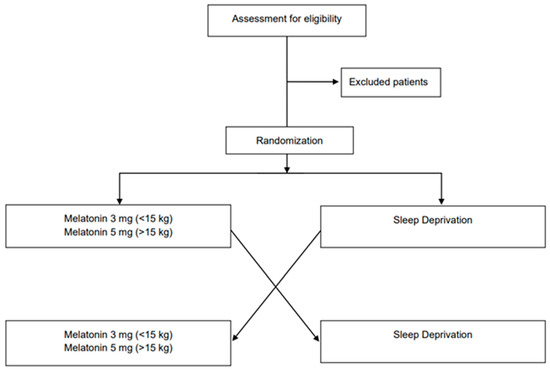Metabolites | Free Full-Text | Melatonin versus Sleep Deprivation for ...