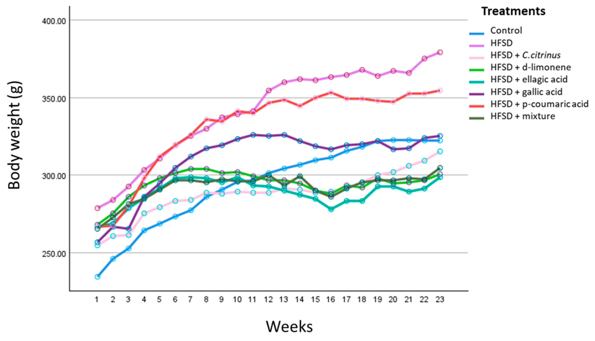Evaluation of Callistemon citrinus Compounds to Reduce Brain Oxidative ...