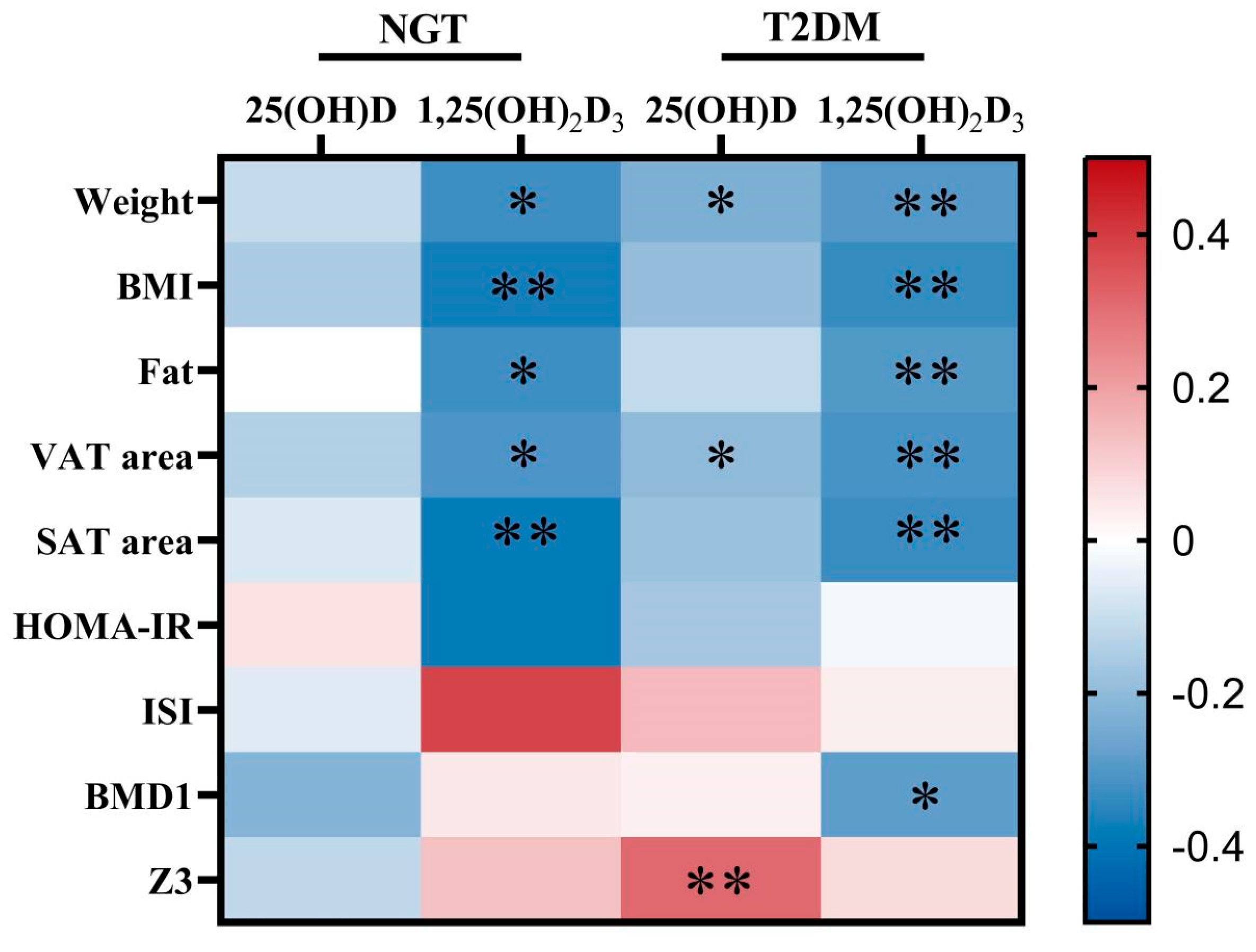 Relationships Among Adipose Tissue Distribution, Vitamin D, and Bone ...
