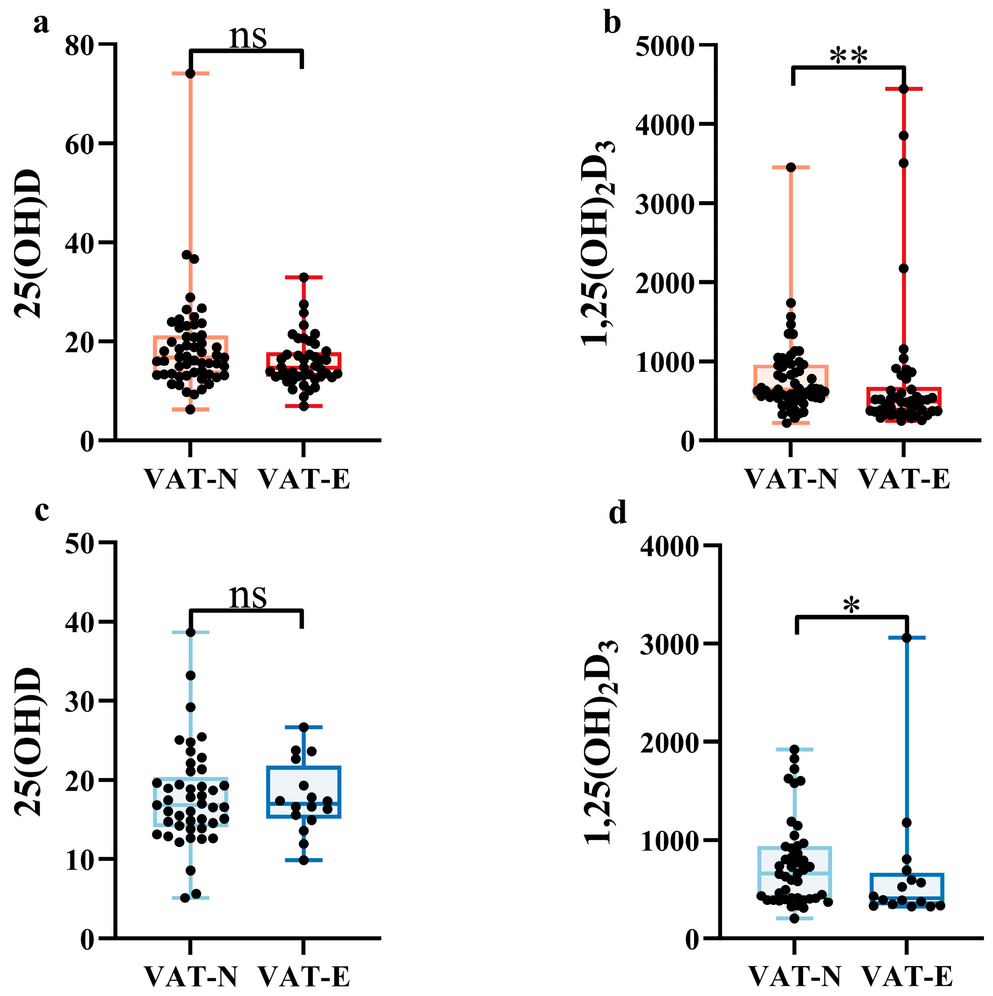 Relationships Among Adipose Tissue Distribution, Vitamin D, and Bone ...