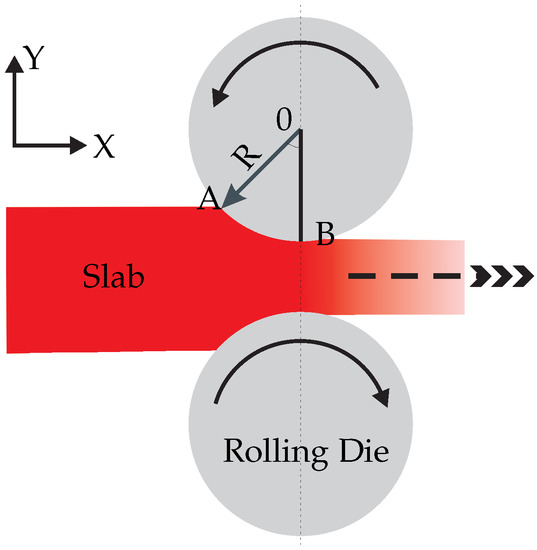 Numerical Modeling Rolling Contact Problem and Elasticity Deformation ...