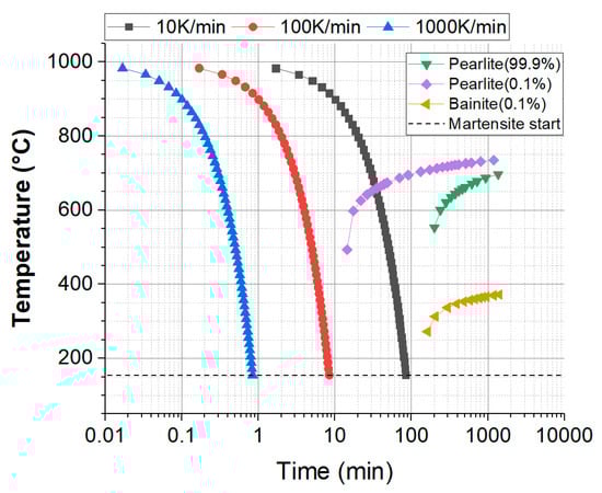 Precipitation of M23C6 Secondary Carbide Particles in Fe-Cr-Mn-C Alloy ...