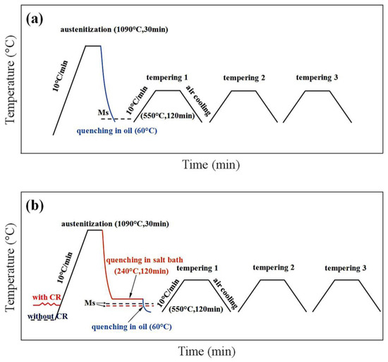 Microstructure and Mechanical Properties of M50 Steel by Combining Cold ...