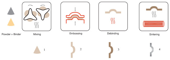 Development of Metal Powder Hot Embossing: A New Method for ...