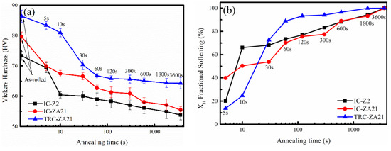 Effects of Second-Phase Particles on Microstructure Evolution in Mg-2Zn ...