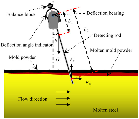 Flow Field in Slab Continuous Casting Mold with Large Width Optimized with High Temperature ...