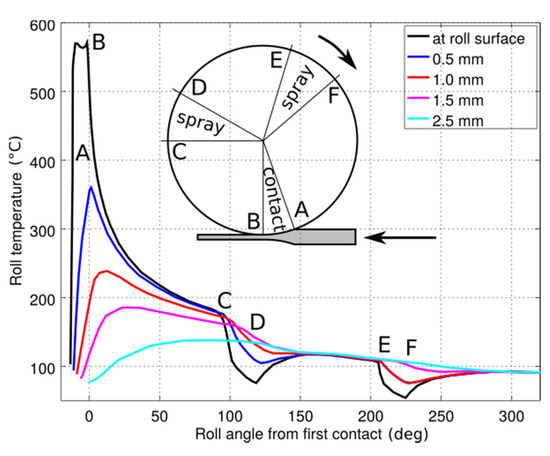 Remote Cooling of Rolls in Hot Rolling; Applicability to Other Processes