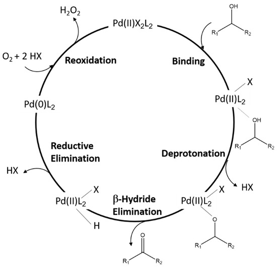 The Effect of Alcohol on Palladium Nanoparticles in i-Pd(OAc)2(TPPTS)2 ...
