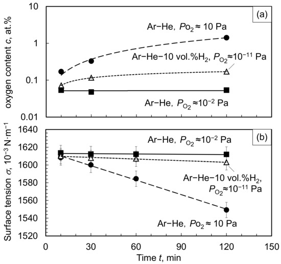 Metals Free Full Text Round Robin Measurement Of Surface Tension Metals Free Full Text Round Robin Measurement Of Surface Tension