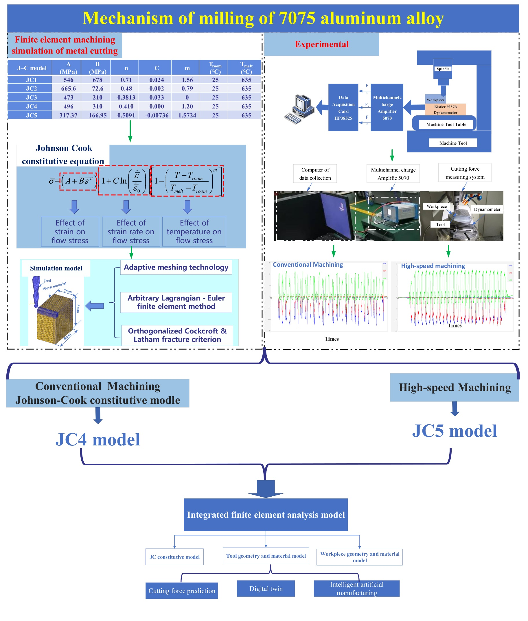 Research On Conventional And High Speed Machining Cutting Force Of 7075 Research On Conventional And High Speed Machining Cutting Force Of 7075