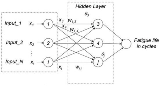 Design of an Aluminum Alloy Using a Neural Network-Based Model