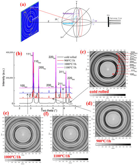 Recrystallization Texture Analysis of FeCoNiCrMnAl0.5 High-Entropy ...