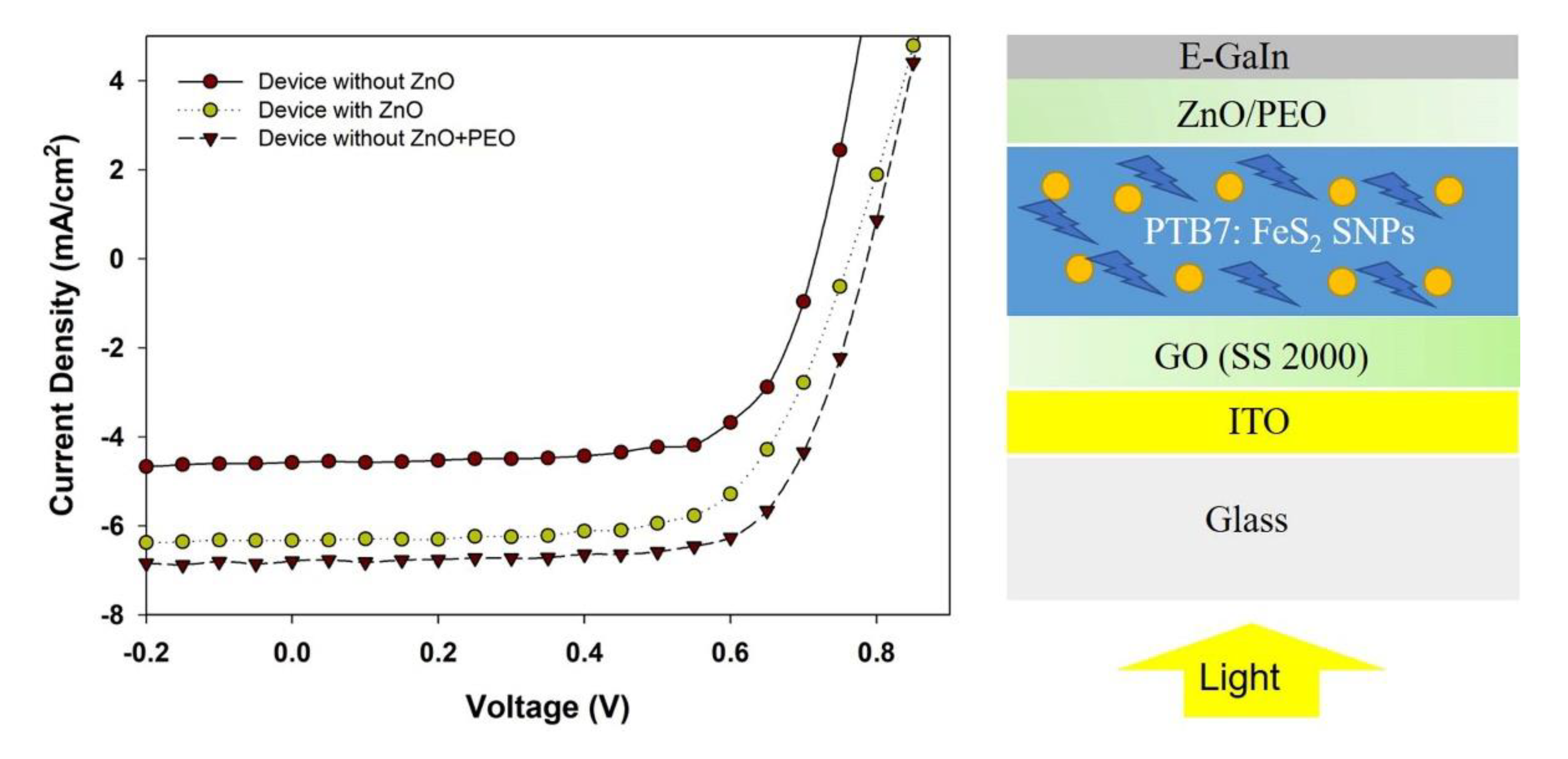 The Role of the Graphene Oxide (GO) and PEO Treated-Zinc Oxide (ZnO/PEO ...