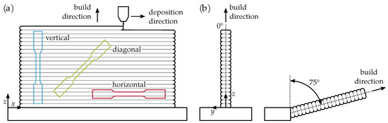 Material Behavior of High-Strength Low-Alloy Steel (HSLA) WAAM Walls in ...