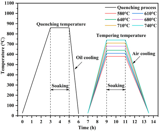 Effect of Tempering Temperature on Microstructure and Mechanical ...
