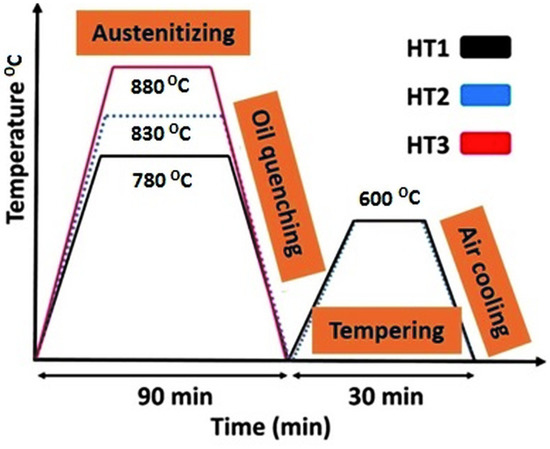 Metals | Free Full-Text | Effect of Quench Tempering on Hydrogen ...