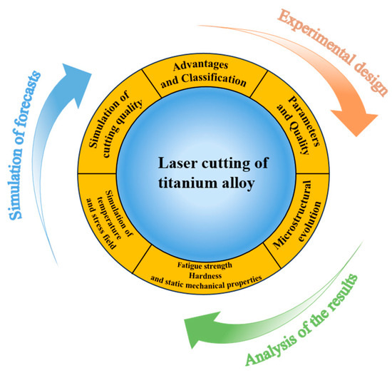 Laser Cutting of Titanium Alloy Plates: A Review of Processing ...