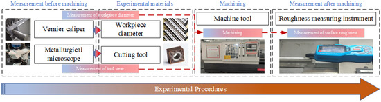 Influence of Tool Wear and Workpiece Diameter on Surface Quality and ...