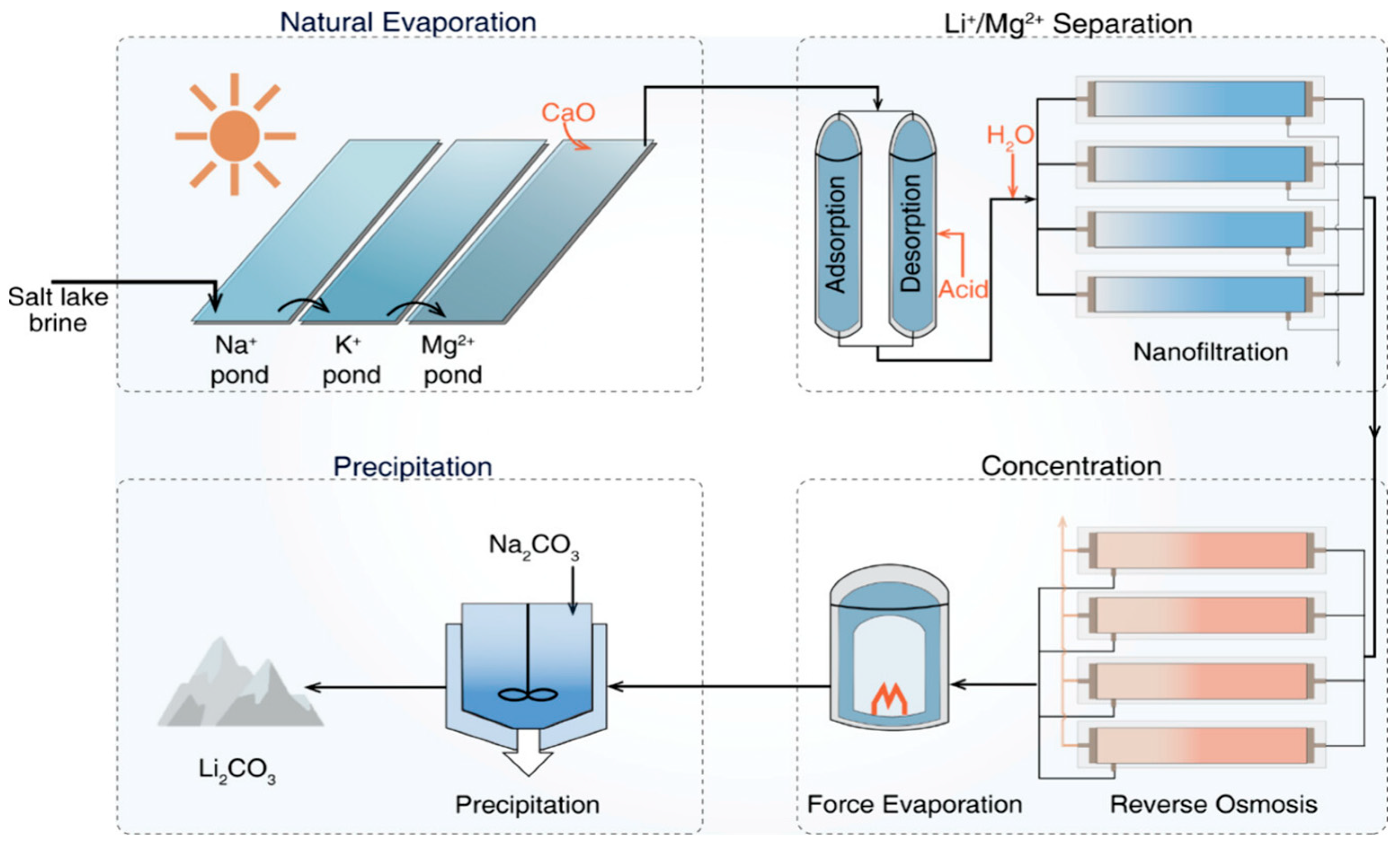 Extraction Technologies for Lithium Resources from Salt Lake Brines ...