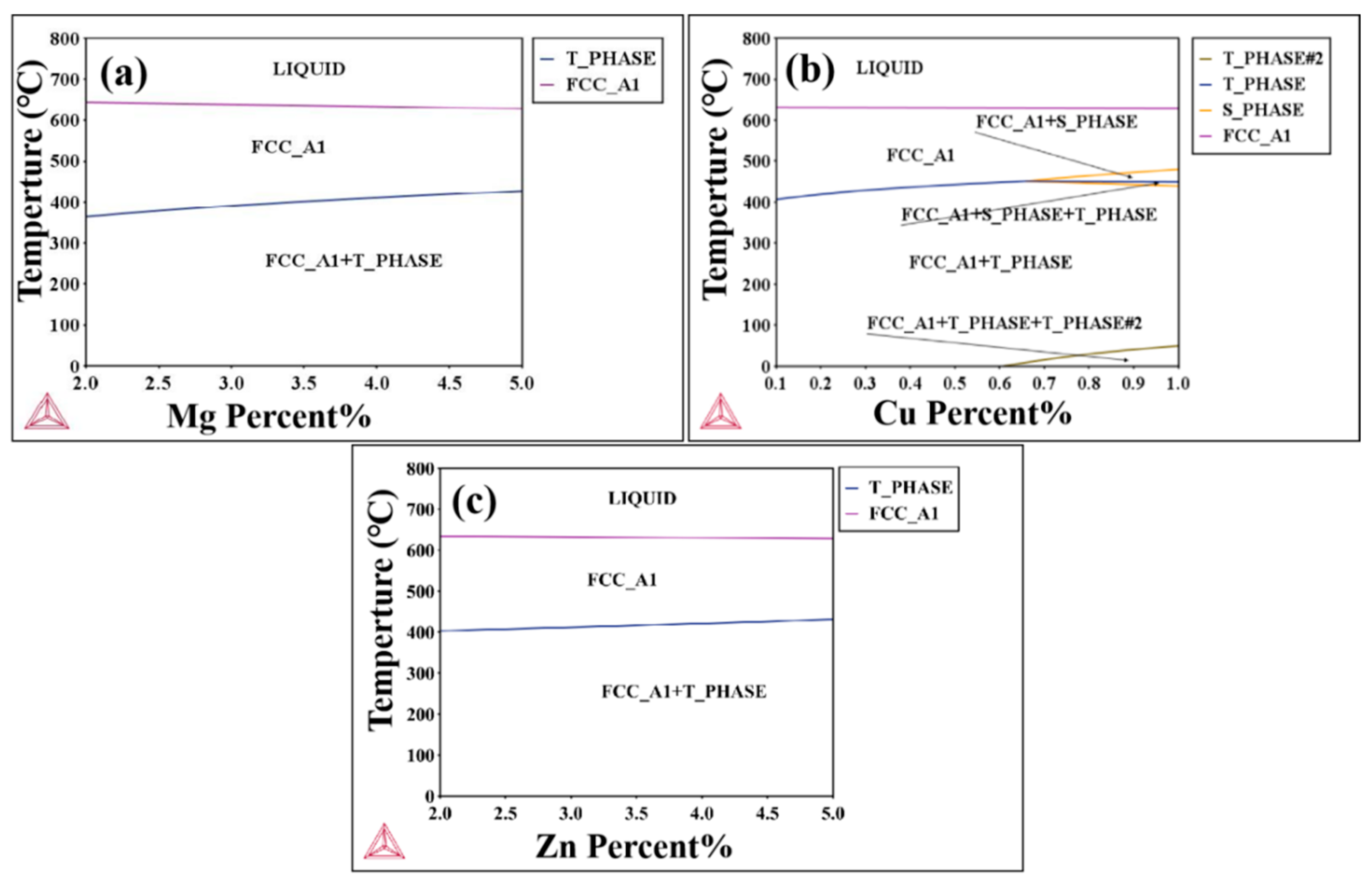 Regulating the GP Zone to T′ Phase Evolution and Achieving Strength ...