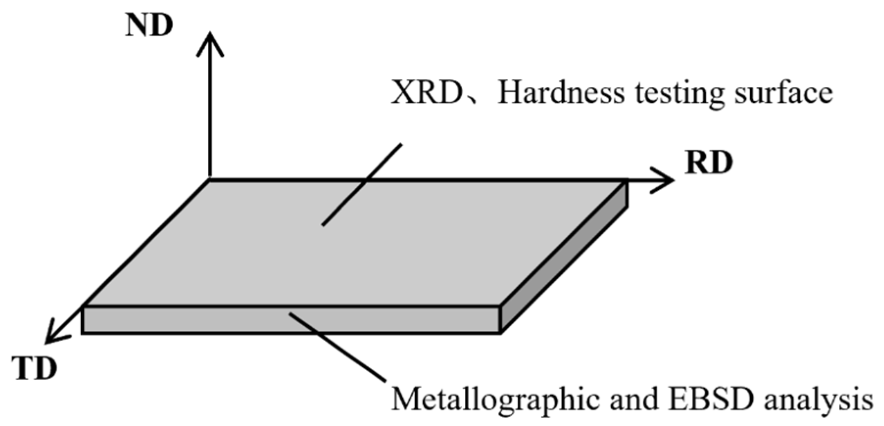 Study on the Recrystallization Behavior and Texture Evolution of 0.5 mm ...