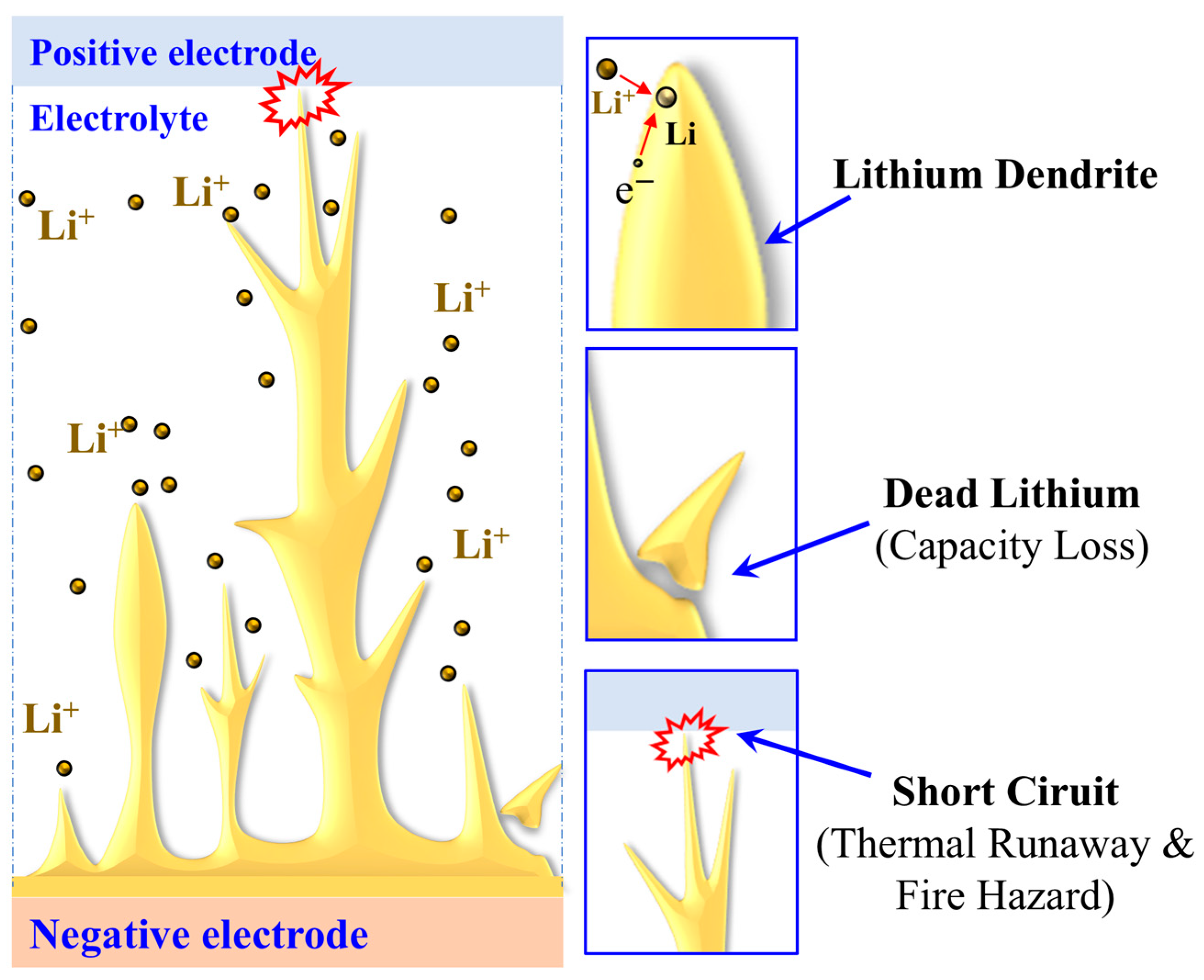 Influence of Physical Parameters on Lithium Dendrite Growth Based on ...
