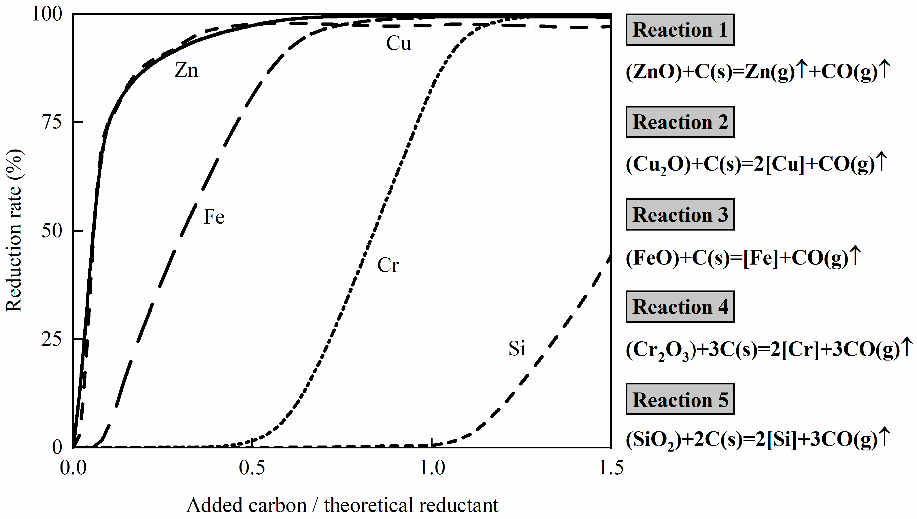 Optimization of Synergistic Reduction of Copper Smelting Slag and ...